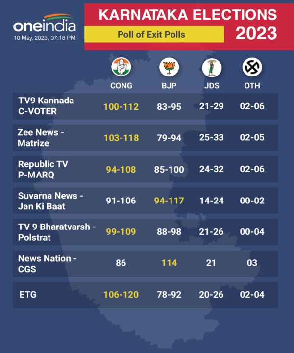 కర్నాటక ఎన్నికలు 2023 ఎగ్జిట్ పోల్స్ LIVE: కన్నడిగులు ఎవరికి జై కొట్టారు..? | Karnataka Assembly ...